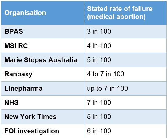 FOI Investigation into Medical Abortion Treatment Failure (2021 ...