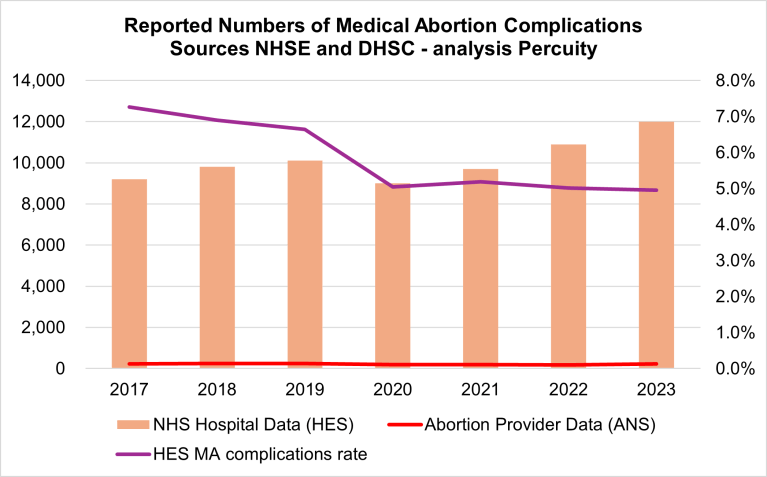 54,000 complications to medical abortion over the past five years ...